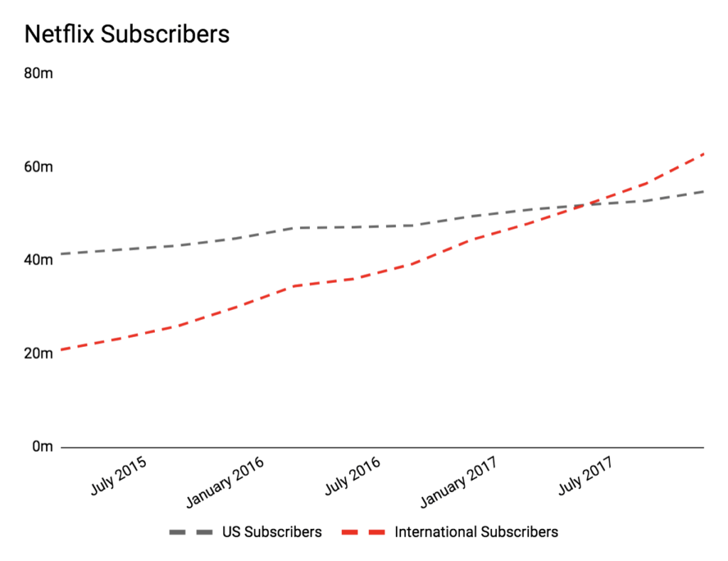 Netflix, Inc.'s Profit is Zooming Ahead | Rask Media