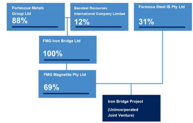 Can Fortescue (ASX:FMG) Shares Climb Even Higher? | Rask Media