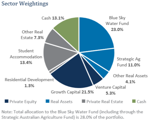 The Fall And Rise Of The Blue Sky Alternatives Access Fund (ASX:BAF ...