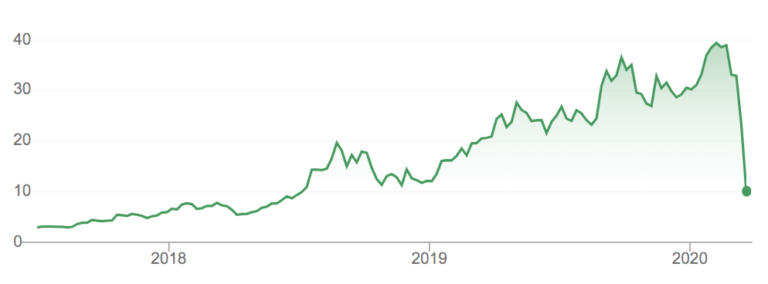 The real reasons the Afterpay Ltd (ASX:APT) share price is down 70% ...