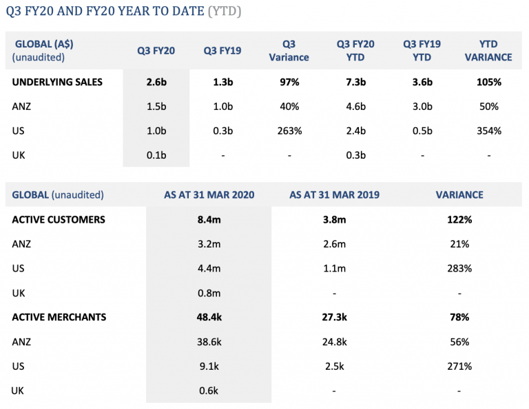 Why Afterpay Ltd (ASX:APT) shares have continued to lift off | Rask Media