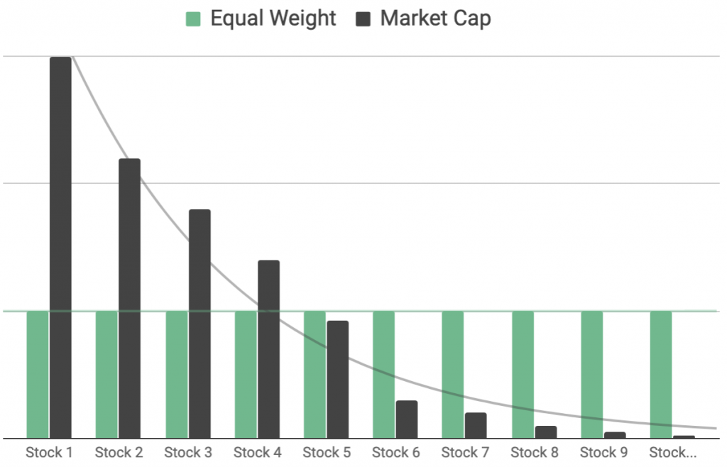 Equal Weight ETFs like MVW Vs Market Cap ETFs like VAS, A200 & STW ...