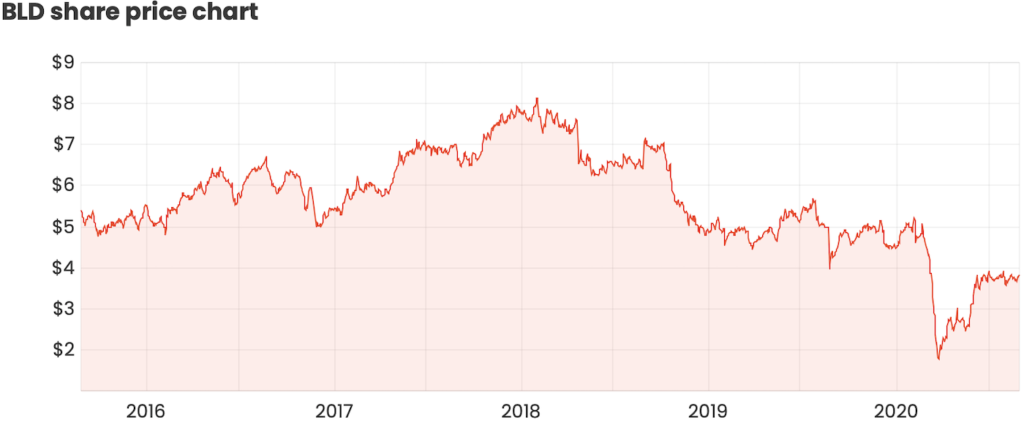 FY20 report: Boral Limited (ASX:BLD) beats expectations | Rask Media
