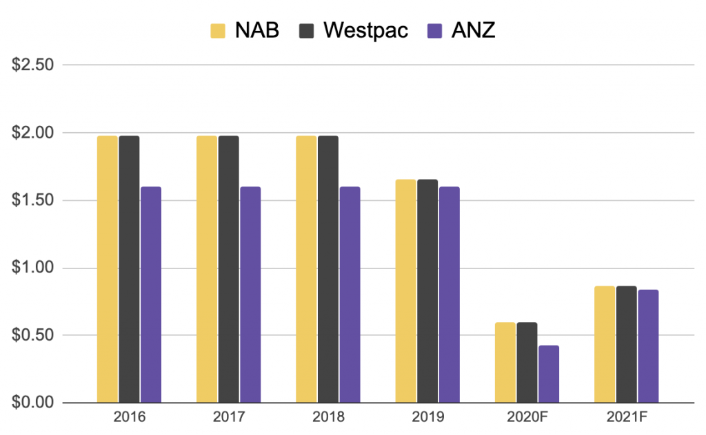 Will Commonwealth Bank of Australia (ASX:CBA) pay a dividend this year ...