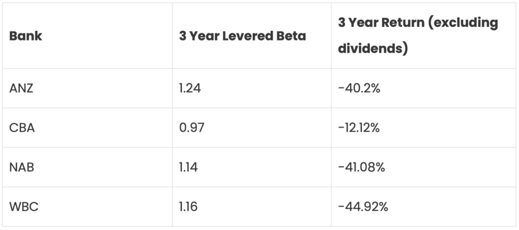 How risky is it to own shares in the big 4 ASX banks? | Rask Media
