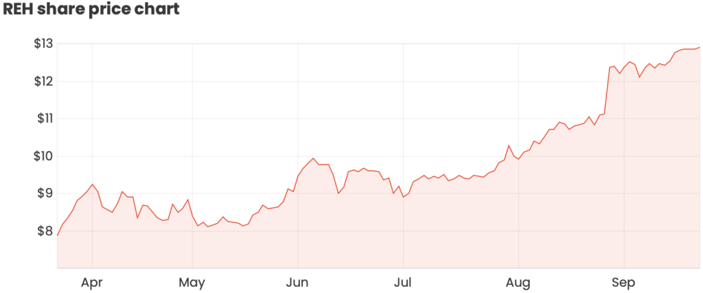 Reece (ASX:REH) shares are streaming higher – is the plumbing ...