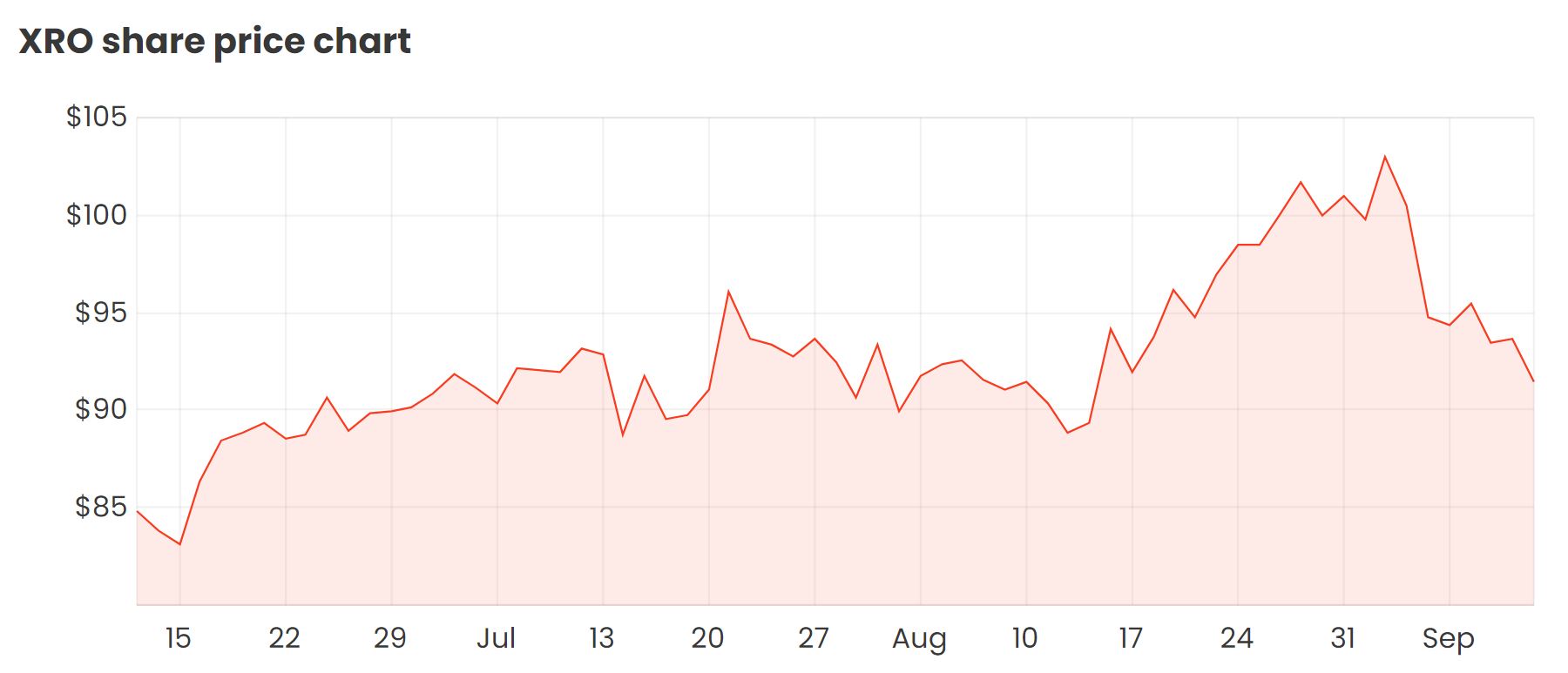 Is now a good time to buy Xero (ASX:XRO) shares? | Rask Media