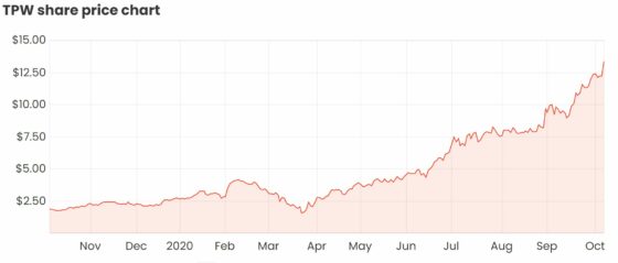 How I analyse Temple & Webster (ASX:TPW) shares | Rask Media