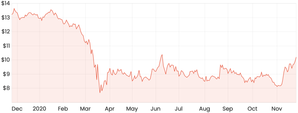 2 industry headwinds for the Suncorp (ASX:SUN) share price | Rask Media