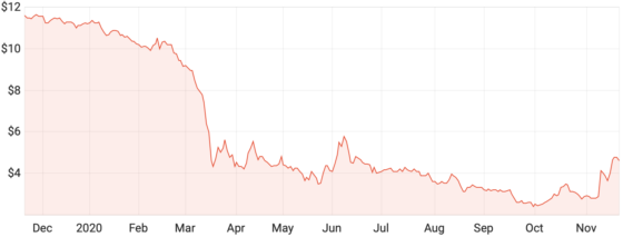 Up 70% in a month: Is the Unibail-Rodamco-Westfield (ASX:URW) share ...