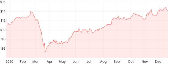 Charter Hall (ASX:CHC) announces $510 million David Jones flagship ...