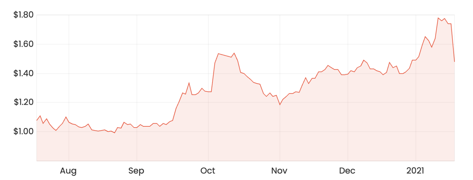 Frontier Digital Ventures (ASX:FDV) share price sinks, but is it down ...