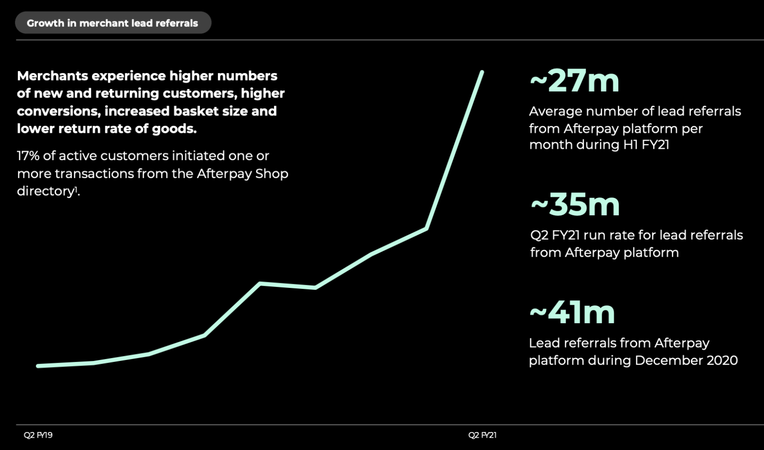 Afterpay (ASX:APT) share price crunched: 3 highlights from the HY21 ...