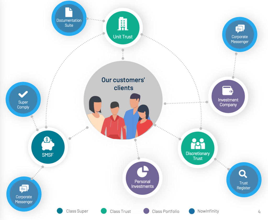 Class (ASX:CL1) share price jumps on HY21 results & acquisition | Rask ...