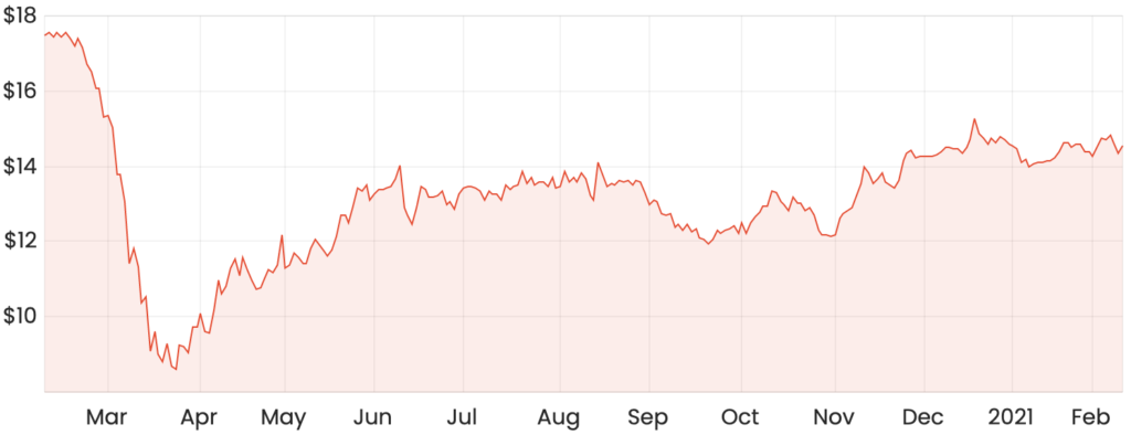 Results in: What's next for the Computershare (ASX:CPU) share price ...