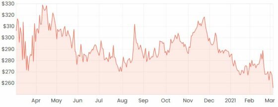 Share price squeezed: Is it time to scoop up CSL (ASX:CSL) shares ...