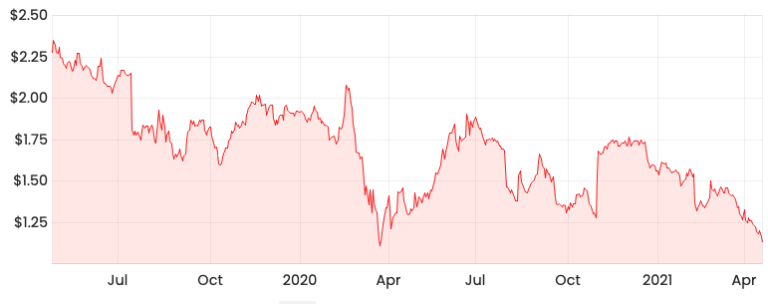 Will the AMP (ASX:AMP) share price hit record lows upon spin-off ...
