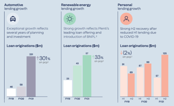 Why the Plenti (ASX:PLT) share price has plenty of promise | Rask Media