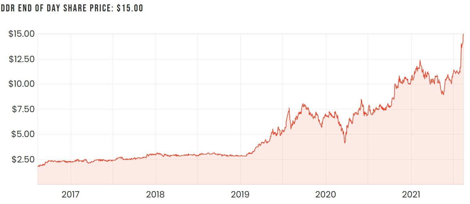 Is it time to put Dicker Data (ASX:DDR) shares on your watchlist ...