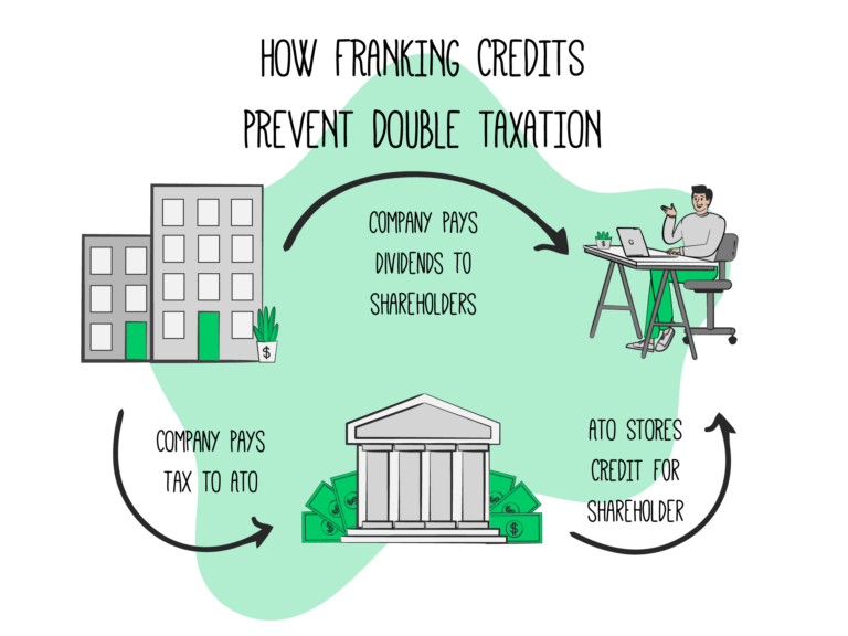 ATO franking credits explained | Rask Media