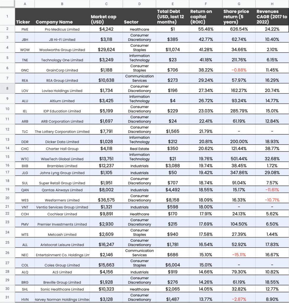 ASX's best companies, ranked by ROIC | Rask Media