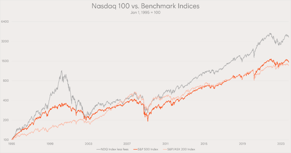 The evolution of Nasdaq 100 (INDEXNASDAQ:NDX) | Rask Media